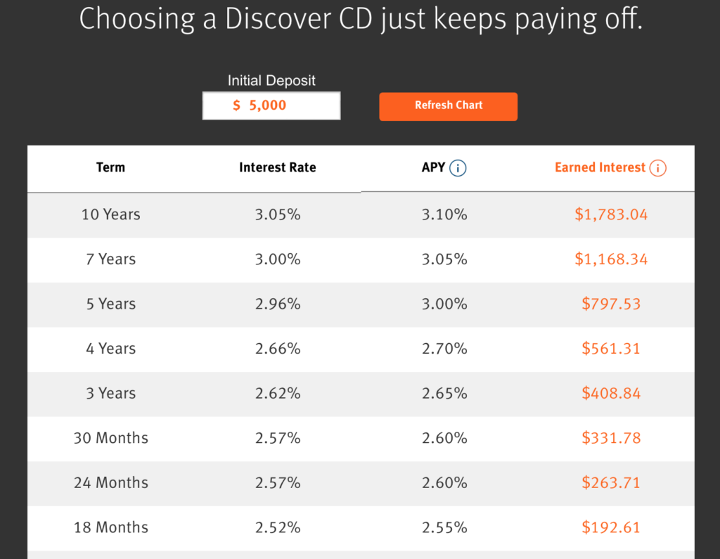 Discover Bank Review – RatePro